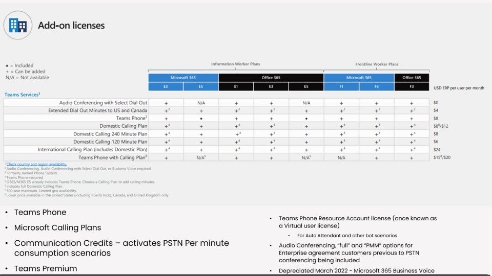 Microsoft Teams Licensing - Level 100